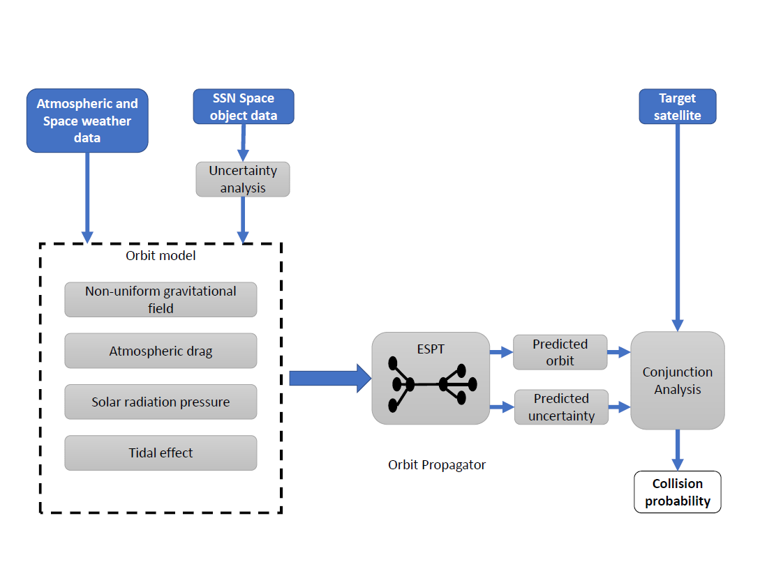 Orbit Computation Of Resident Space Objects For Space Situational